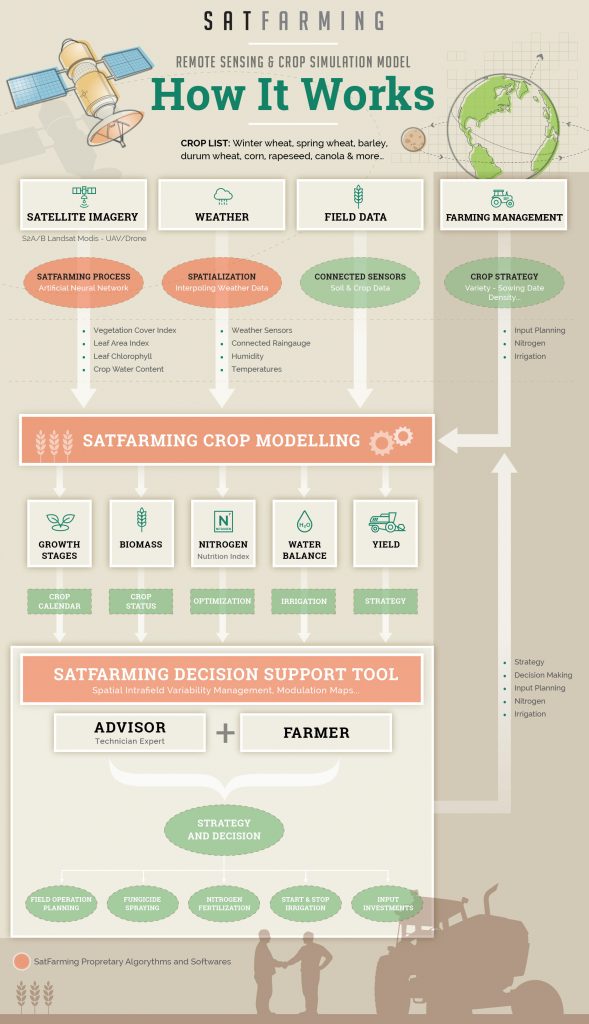 Accueil - SatFarming